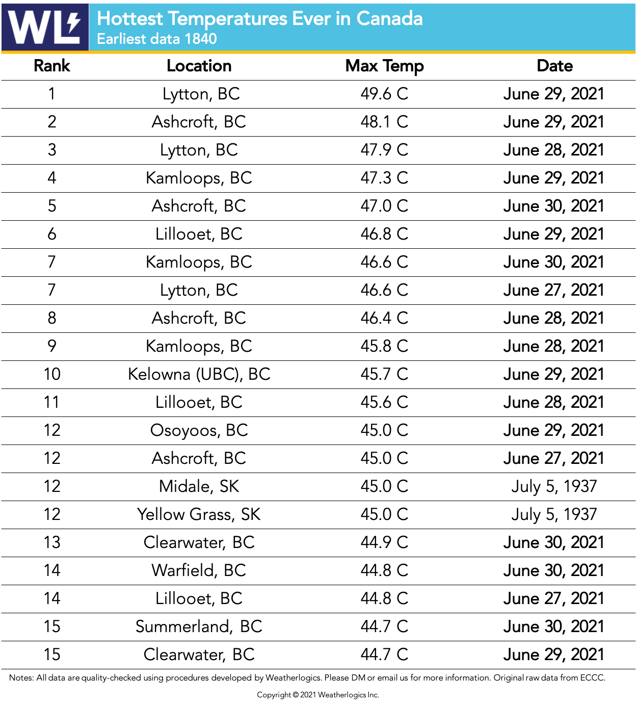 Prairie Climate Summary June 2021: Extreme Heat - Weatherlogics