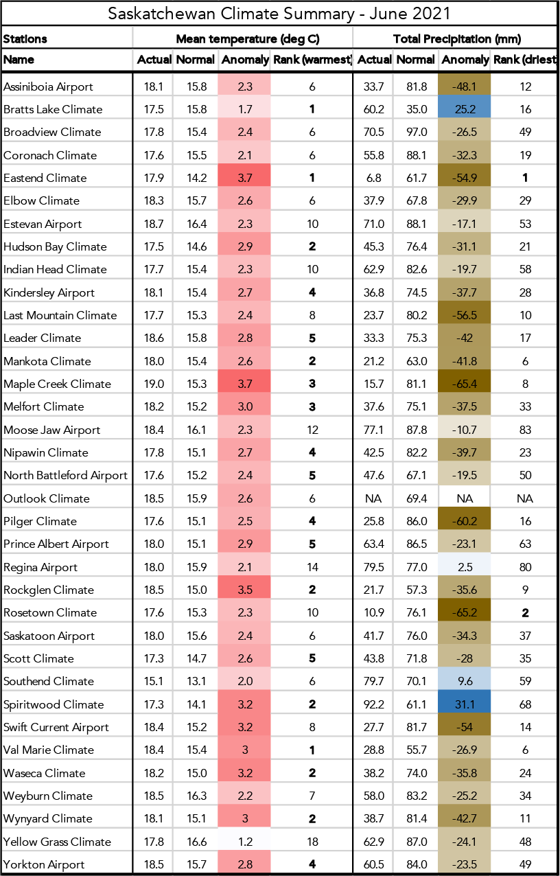 Prairie Climate Summary June 2021: Extreme Heat - Weatherlogics
