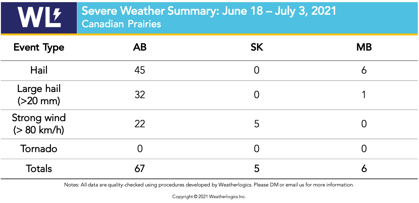 Canadian Prairies Severe Weather Summary: July 2, 2021 - Weatherlogics