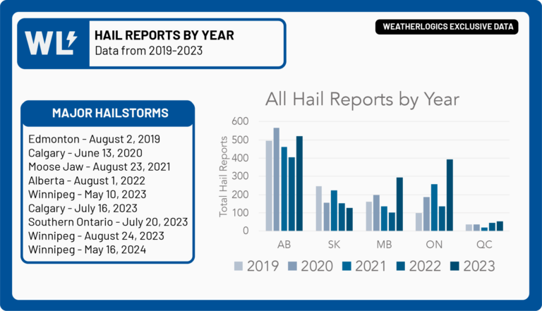 Canadian Hail Data at Weatherlogics - Weatherlogics