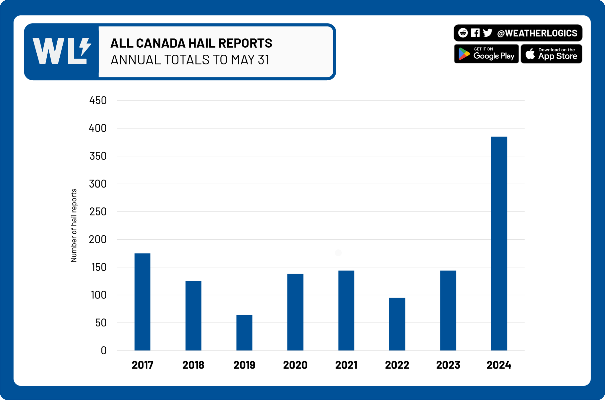 Record Start to the Hail Season in Canada - Weatherlogics